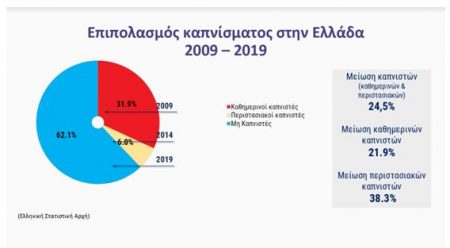 Σημαντική μείωση του καπνίσματος στην Ελλάδα την τελευταία δεκαετία και ...
