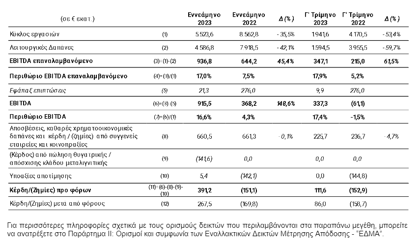 Αποτελέσματα εννεαμήνου 2023 του Ομίλου ΔΕΗ - PyliNews