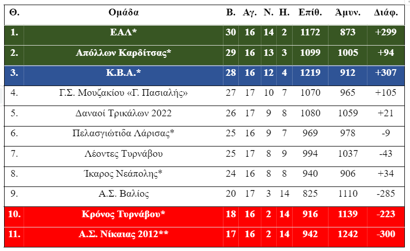 Διπλό στη Νίκαια και 13η νίκη για τον Απόλλωνα Καρδίτσας - PyliNews